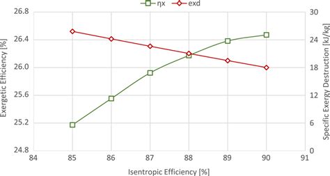 Effect Of Compressor Isentropic Efficiency On Engine Exergetic