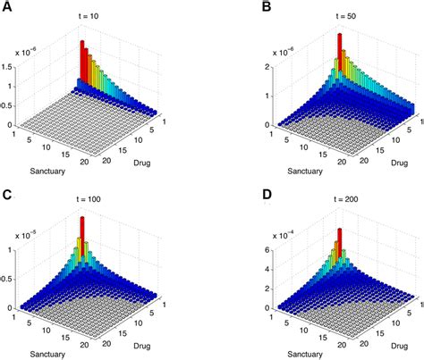 Spatio Temporal Snapshots Of Emerging Drug Resistance Panels A D