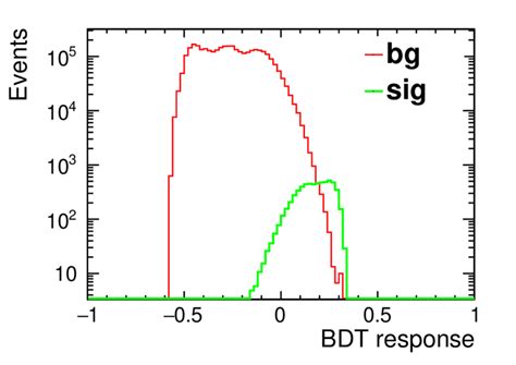 Distribution Of The Bdt Response For The Reference Scenario Dirac