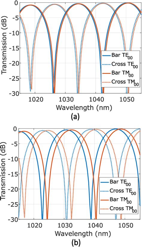 Figure 5 From Polarization Insensitive Silicon Nitride Photonic Receiver At 1 Mum For Optical