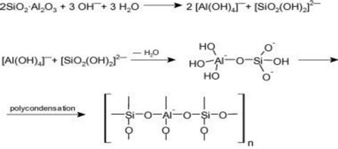 Geopolymerisation Reaction [2] Download Scientific Diagram