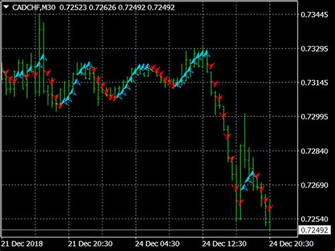 Sensitive Signal Indicator Forex Factory