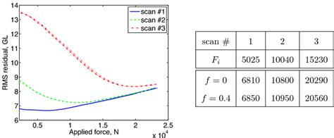 Root Mean Square Rms Residual As A Function Of Applied Force In