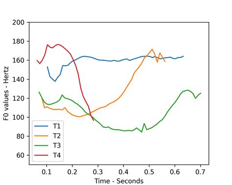 self supervised speech representations are more phonetic than semantic