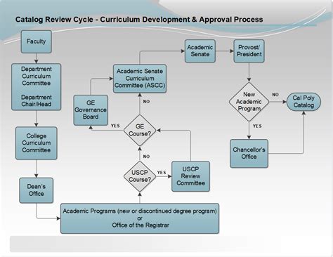 Architectural Engineering Cal Poly Flowchart At Eleanor Noel Blog