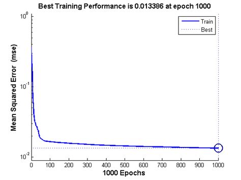 Mean Square Error Versus Epoch Graph Download Scientific Diagram