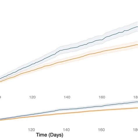 The Probability Of The Primary Outcome A Composite Of Any Post Covid
