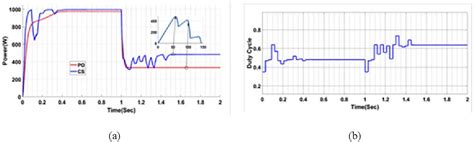 Figure 1 From Maximum Power Point Tracking Of Partially Shading Pv System Using Cuckoo Search