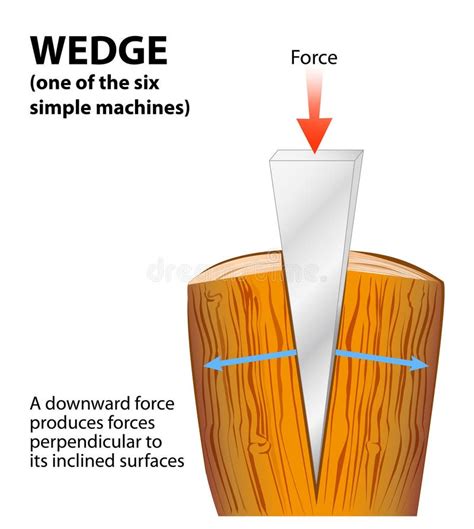 Wedge Simple Machine Images Six Kinds Do It All New York Agriculture