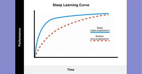 Learning Curve Ứng Dụng đường Cong Học Tập Khi Học Tiếng Anh