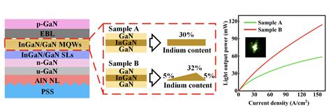 Quantum Well Design Boosts Green Led Efficiency News