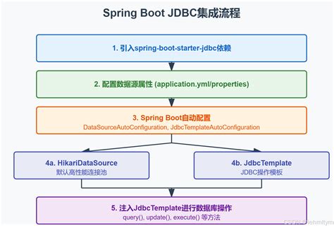 【springboot】数据访问技术spring Data、 Jdbc、mybatis、jsr 303校验 Ew帮帮网