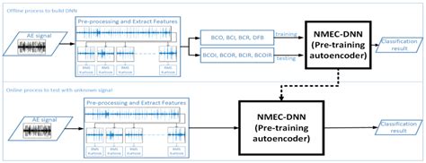 Non Mutually Exclusive Deep Neural Network Classifier For Combined Modes Of Bearing Fault Diagnosis