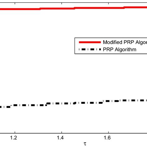 Performance Profiles Of These Methods Cpu Download Scientific Diagram