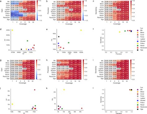 benchmarking of computational error correction methods for next