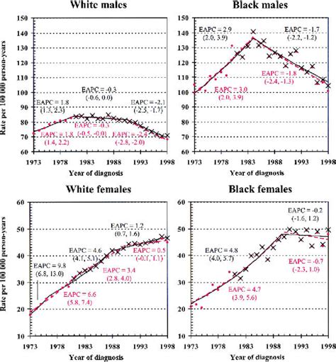Incidence And Reporting Adjusted Rates For Lungbronchus Cancer By Race