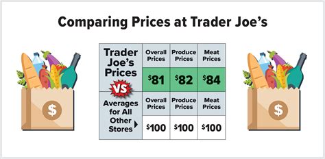 How Do Trader Joes Prices Compare Puget Sound Consumers Checkbook