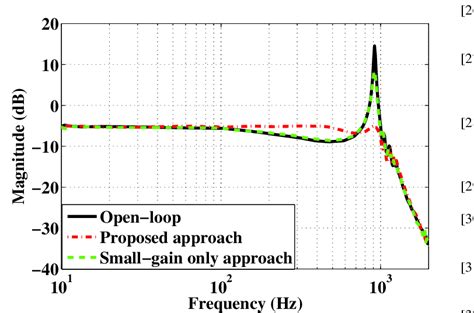 Measured Open The Solid Line And Closedloop Frequency Responses In