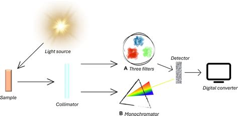 Frontiers Reflectance Spectroscopy A Non Invasive Strategy To