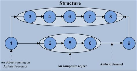 4 Structural Object Programming Model For Ambric Architecture