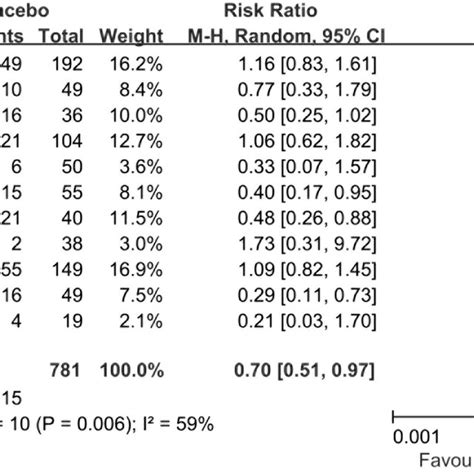Forest Plot Showing The Prevention For Pod Of Mmra Mmra Melatonin Download Scientific