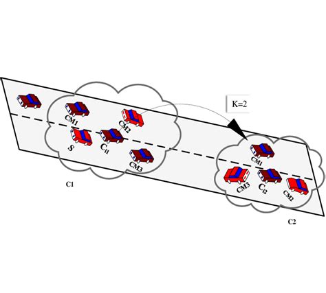 Architecture Of Vanet With K Means Clustering For K2 Download Scientific Diagram