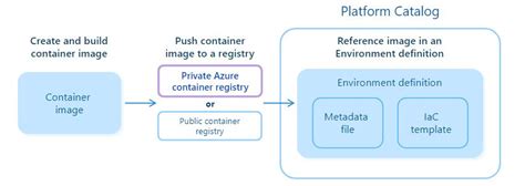Azure Cloudcomputing Devops Containerization Kubernetes Acr