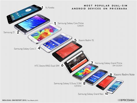 Dual Sim Phones Are Times Cheaper Than Their Single Sim Counterparts Study Medianama