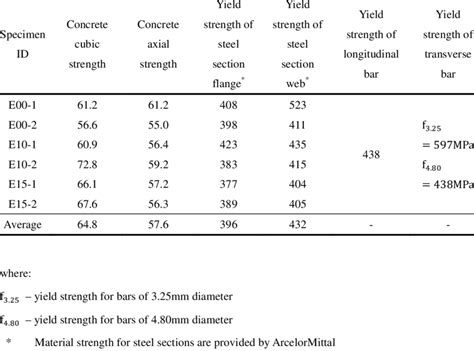 2 Material Strengths For Static Tests Units Mpa Download Table