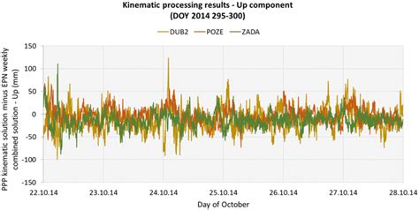 Daily Kinematic Processing Results In Up Component—kinematic Ppp
