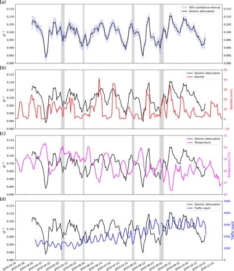 a daily seismic attenuation estimated from the seismic ambient noise