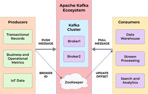 Kafka Architecture Apache Kafka Essentials Dzone Refcards