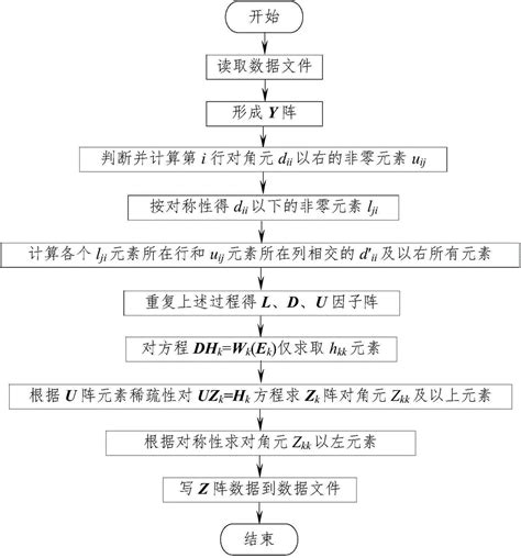 Method For Calculating Nodal Impedance Matrix Of Power System Based On Sparse Symmetric Matrix