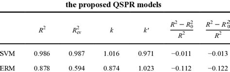 statistical criteria of external validation prediction set of