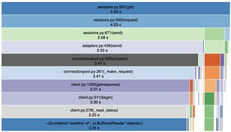 3 Ways To Make Calls With Python Requests Beginner To Advanced