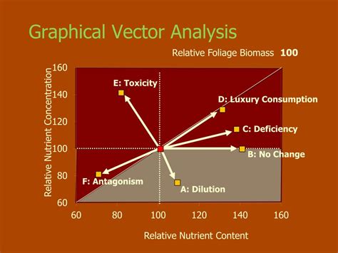 Ppt Tree Growth Response Analysis Unveiling Fertilization Effects