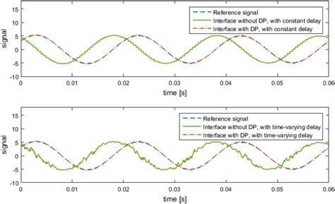 Comparison Of Co Simulation Interface Based On A Td Waveform Interface Download Scientific