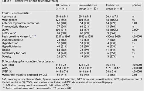 Table 1 From Restrictive Mitral Inflow Pattern Is A Strong Independent