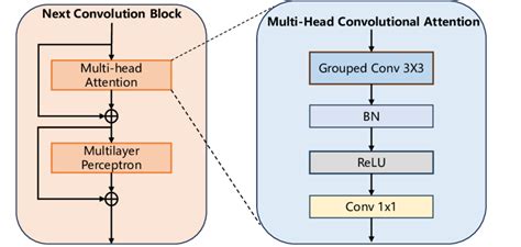 Next Generation Convolutional Module Diagram Download Scientific Diagram