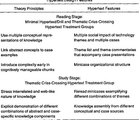 Table 1 From Hypertext Learning Environments Cognitive Flexibility And The Transfer Of Complex