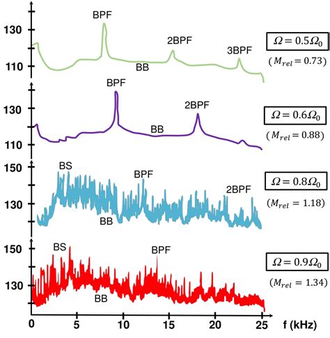 Example Of Narrowband Spectra In The Inlet Duct Of A Turbofan For