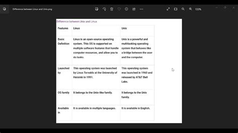 Shorts Difference Between Unix And Linux Linux Unix Unixcommands