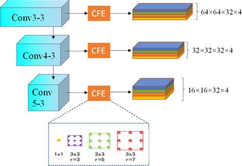 Detailed Structure Of The Context Aware Pyramid Feature Extraction Cpfe Download Scientific