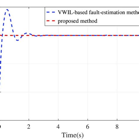 fault estimation curve for subsystem 1 under the ideal initial value