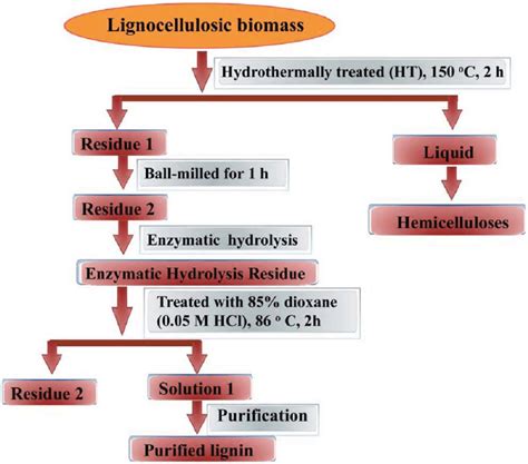 Scheme Of Lignin Isolation From Hydrothermally Treated Residues Download Scientific Diagram