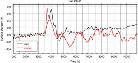 Ngi Numerical And Hydraulic Modeling