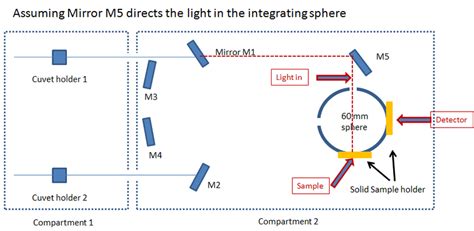 Could Anyone Help With The Instrument Setup For Diffuse Reflectance
