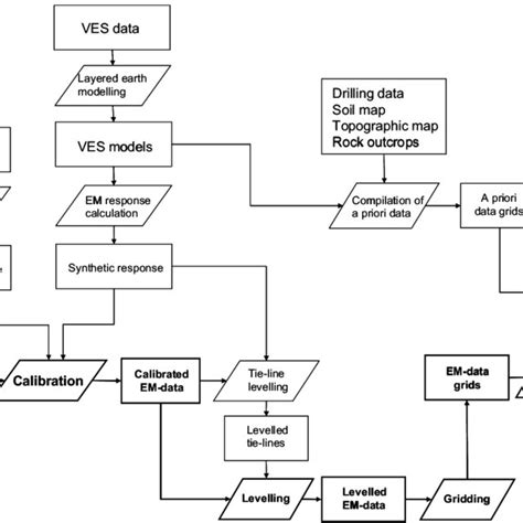 Work Flow Of The Inversion Process For Land Areas The Input Em Data