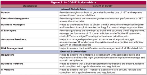 Control Objectives For Information And Related Technologies Cobit Brickendon Consulting