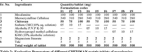 Table 1 From Formulation And In Vitro Evaluation Of Mesalamine Matrix Tablets Using Chitosan For